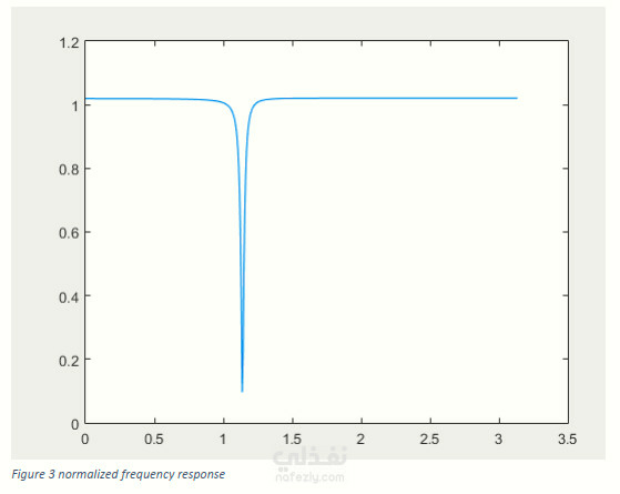 digital notch filter using MATLAB | نفذلي