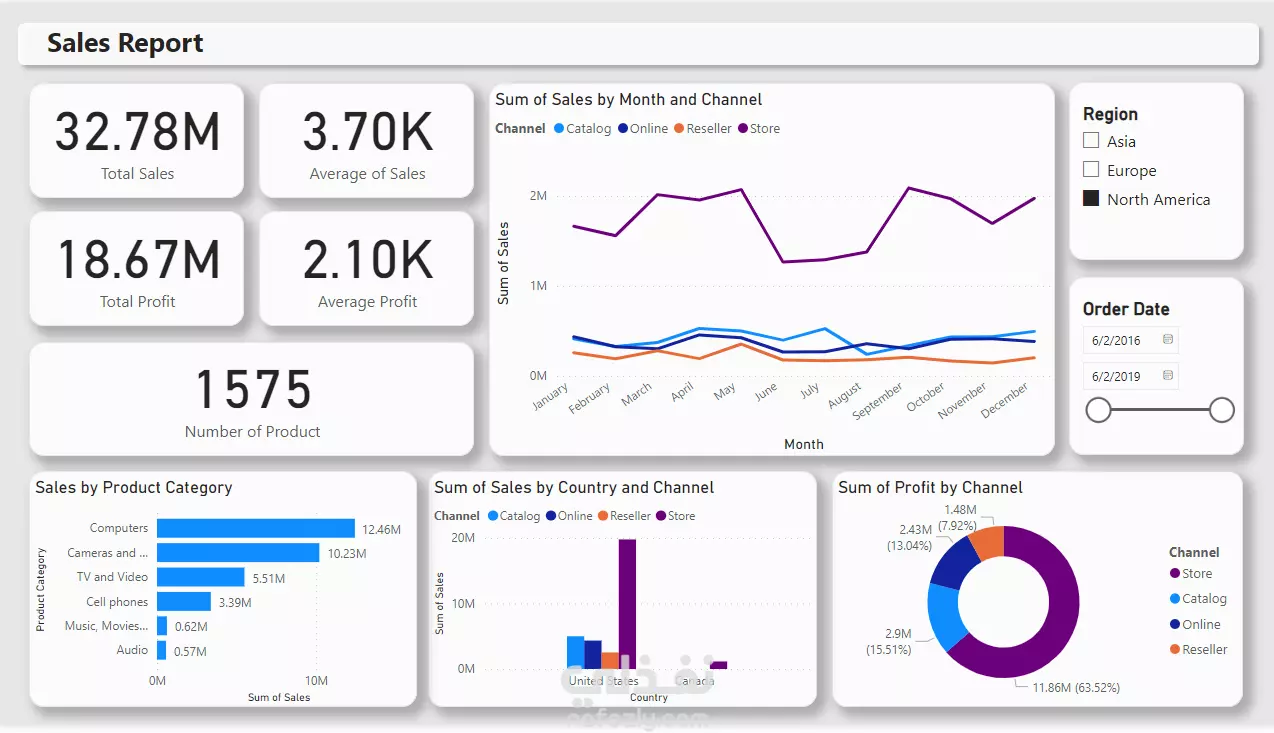 Dynamic Sales Reporting using Power BI | نفذلي